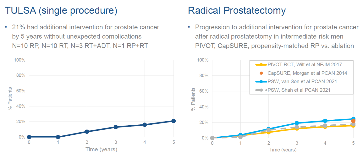 TULSA – PRO® | Texas Prostate | Addison, TX