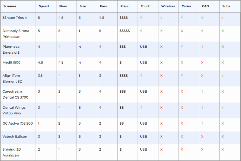 Scanner Comparison Chart | Pan-Am Dental Laboratory | Savannah, GA and ...